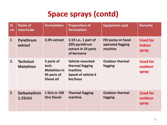 Integrated vector control approach Dr Kulrajat Bhasin. | PPTX