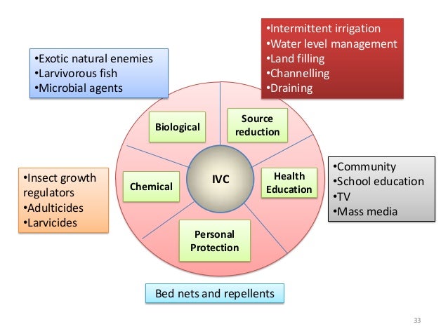 Integrated vector control approach Dr Kulrajat Bhasin.