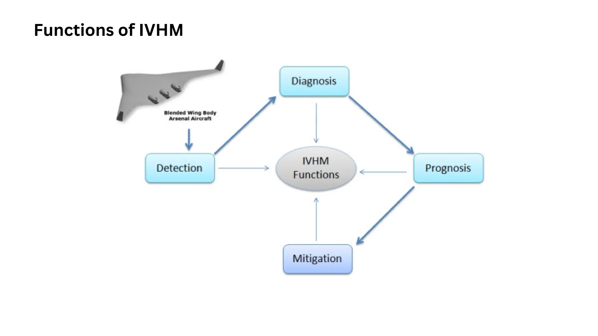 Integrated Vehicle Health Management IVHM | PDF
