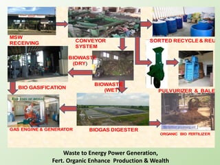 Integrated waste to energy management | PPT