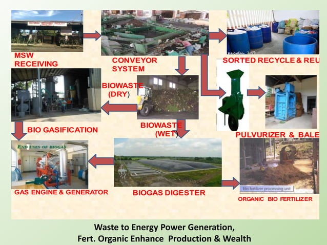 Integrated waste to energy management | PPT