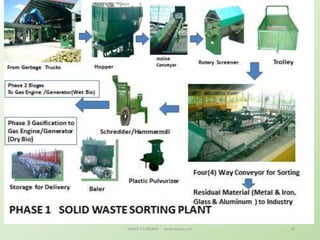 Integrated waste to energy management | PPT