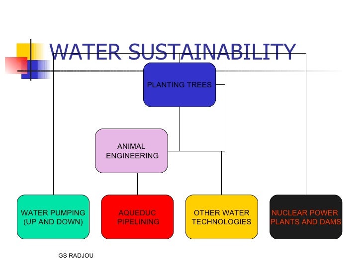 Integrated Water Resource Management (Iwrm) Integrated Water Resource Management (Iwrm)