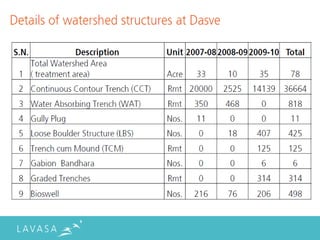 Integrated watershed management | PPTX
