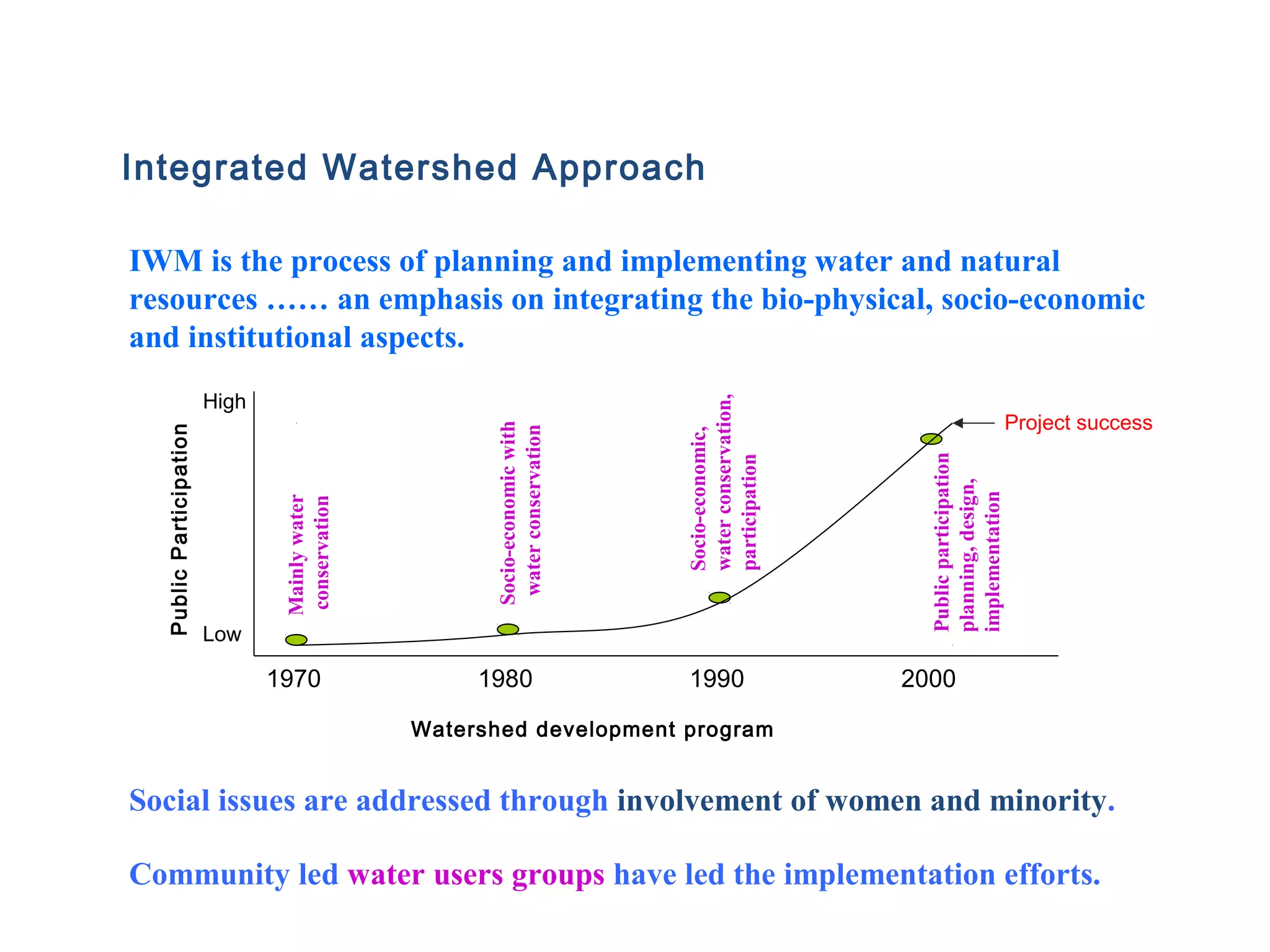 Integrated watershed management | PPT