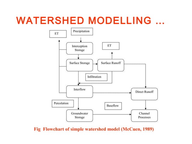 Integrated watershed management | PPT | Agriculture | Industries