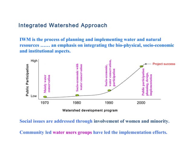 Integrated watershed management | PPT | Agriculture | Industries