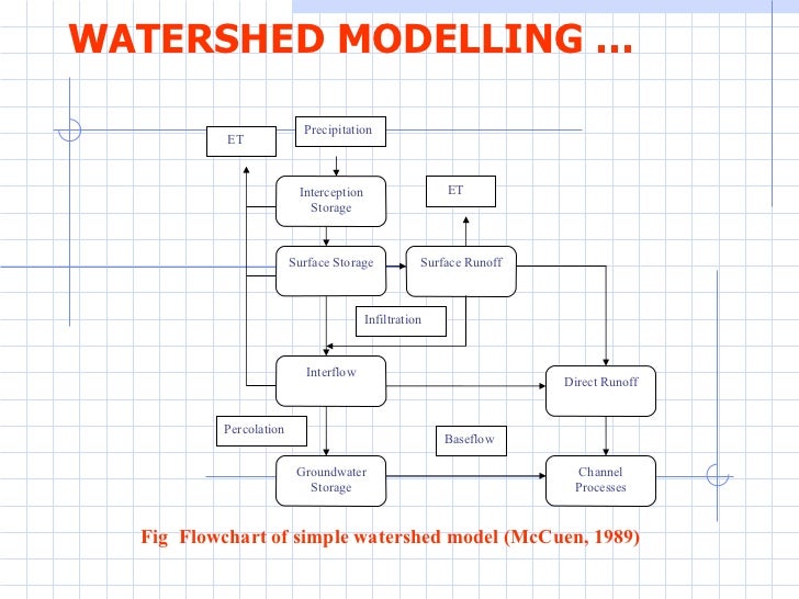 Integrated watershed managment