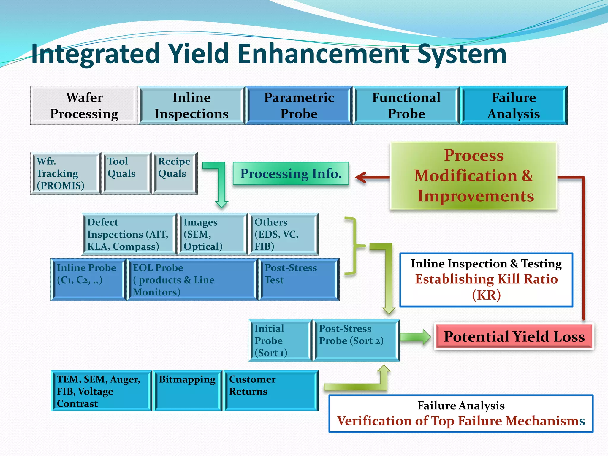Integrated Yield Management Solutions | PDF
