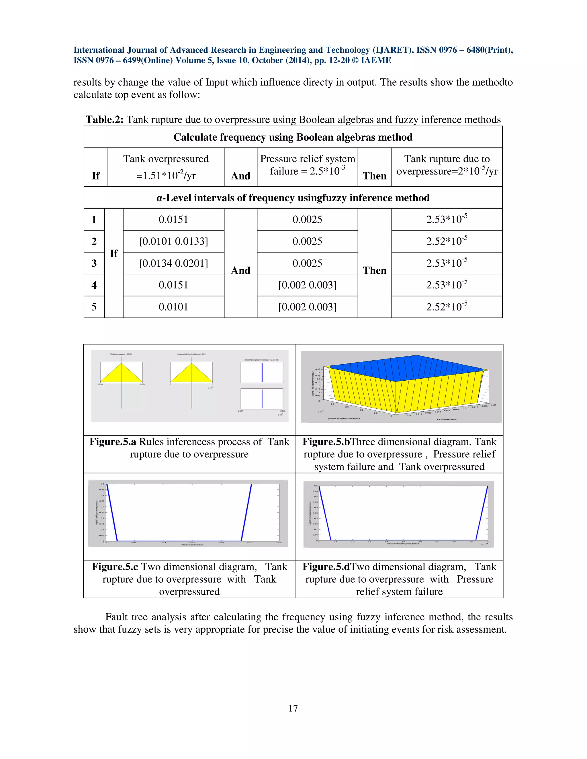Integrate Fault Tree Analysis And Fuzzy Sets In Quantitative Risk Assessment Pdf