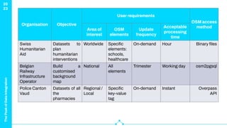 Integrate Openstreetmapdata in Your Organization | PDF