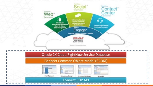 Integrate Oracle Service Cloud Rightnow Cx With Oracle E Business S…