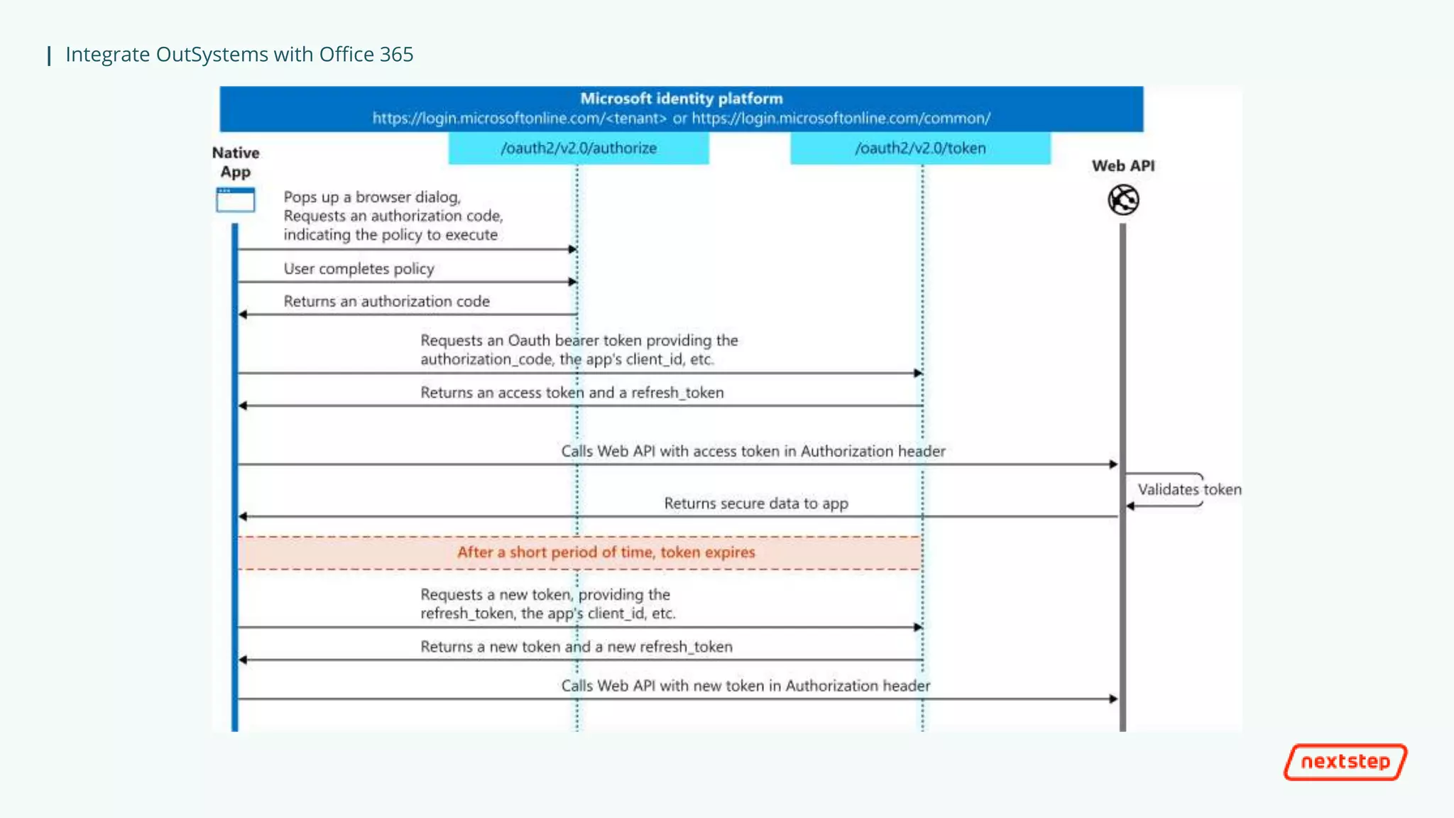 Integrate OutSystems With Office 365 | PPT