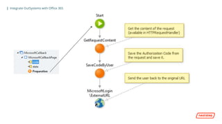 Integrate OutSystems With Office 365 | PPTX