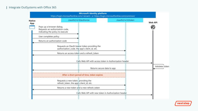 Integrate OutSystems With Office 365 | PPT