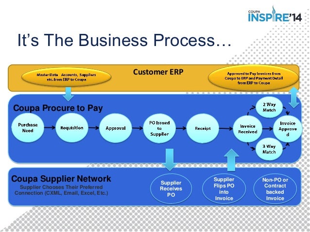 Integrate With Coupa