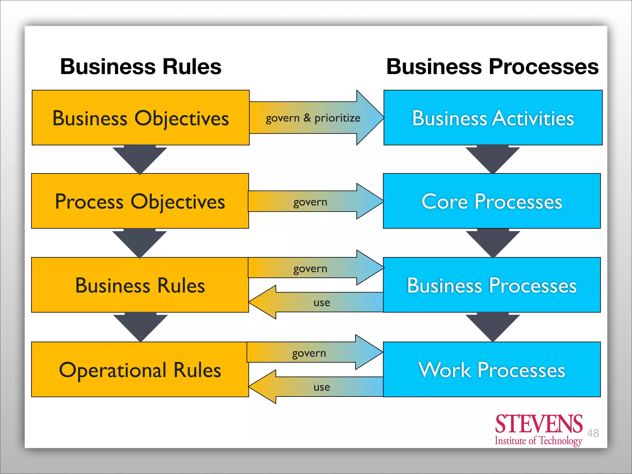 Integrating Business Rules and Business Processes | PDF