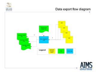 Integrating CAD and GIS Data at Mineta San Jose International Airport | PPT