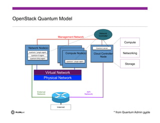 Integrating network virtualization security in OpenStack Deployments.pdf
