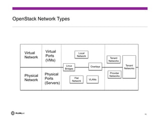 Integrating network virtualization security in OpenStack Deployments.pdf