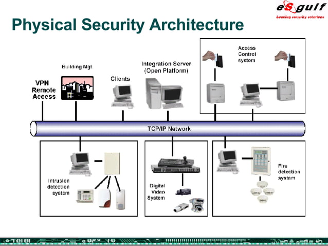 Integrating Physical And Logical Security | PPT | Computing | Technology & Computing
