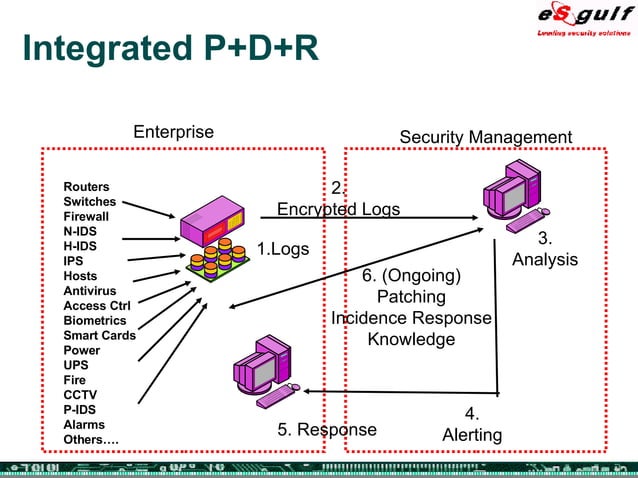 Integrating Physical And Logical Security | PPT | Computing | Technology & Computing