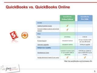 Integrating Salesforce and QuickBooks | PPT