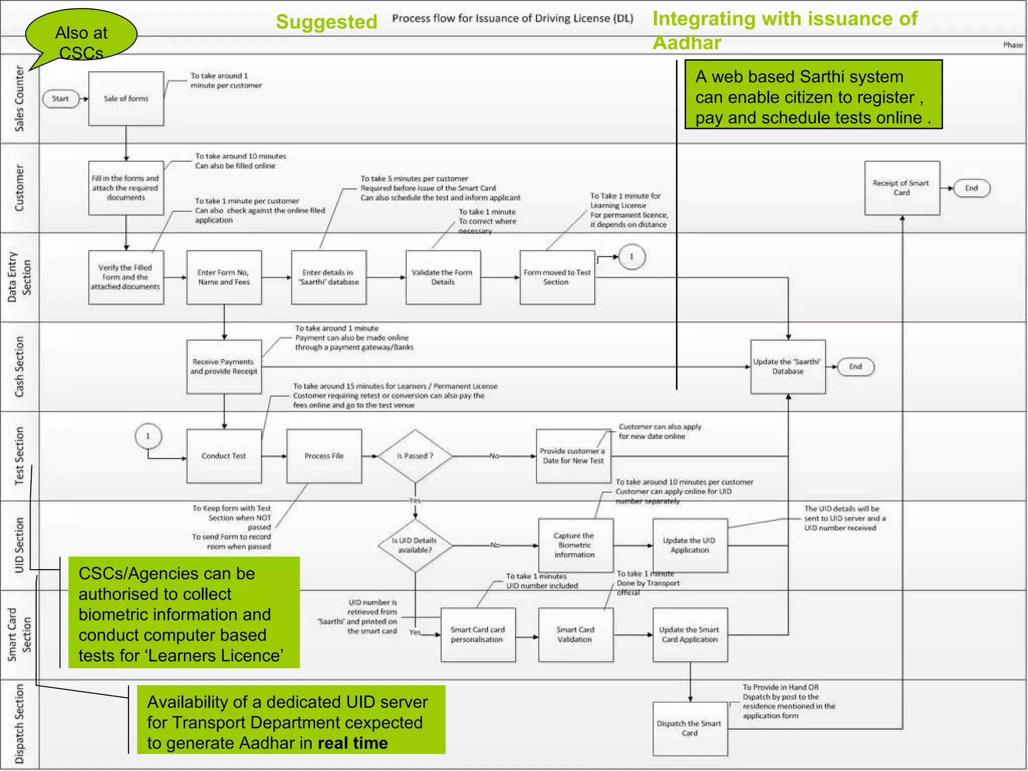 Integrating Aadhar With Issuance Of Driving License | PPT