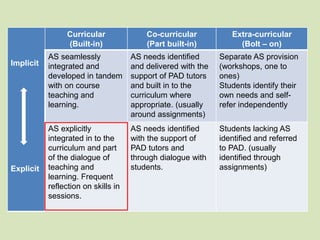 Integrating academic skills in to the curriculum presentation | PPTX ...