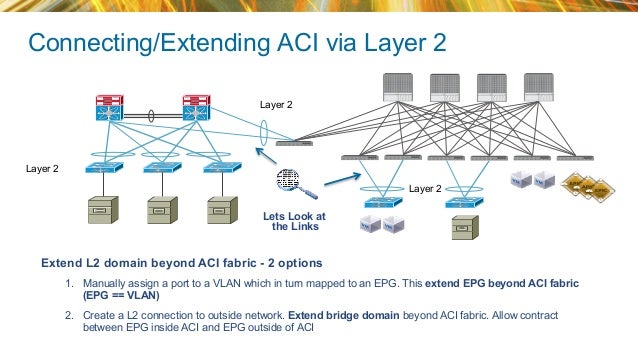 Integration and Interoperation of existing Nexus networks into an ACI…