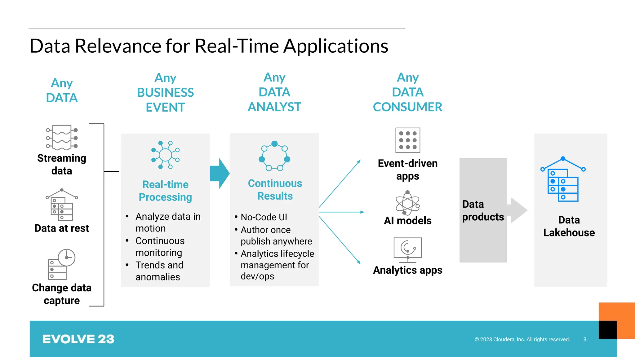 Evolve 2023 NYC - Integrating AI Into Realtime Data Pipelines Demo | PDF
