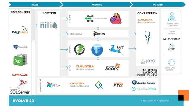 Evolve 2023 NYC - Integrating AI Into Realtime Data Pipelines Demo | PDF