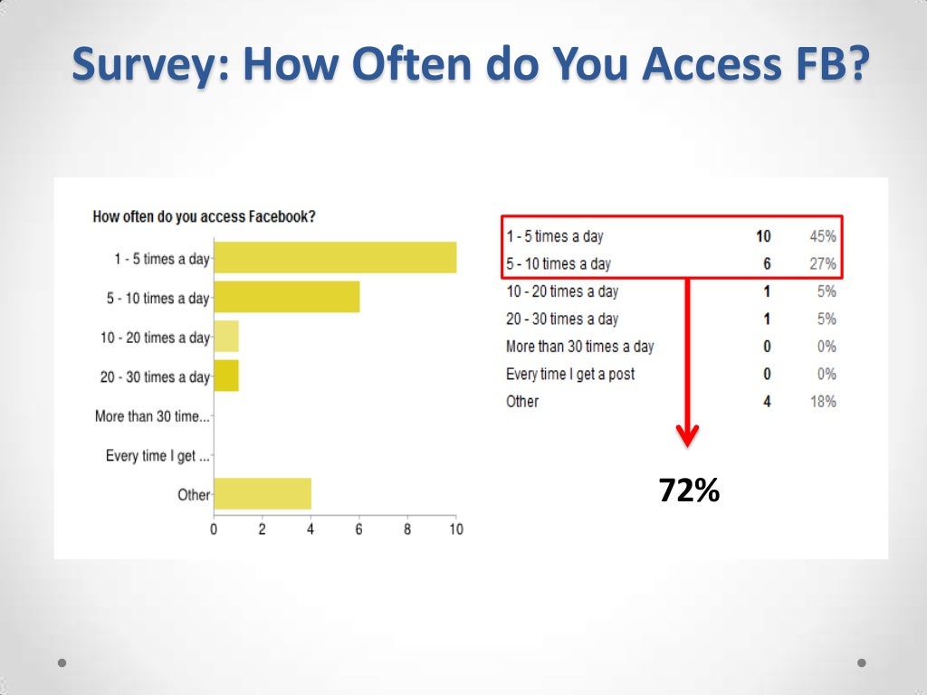 Survey: How Often do You