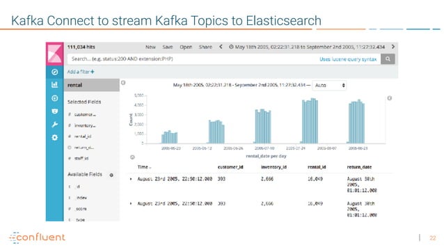 Integrating Apache Kafka And Elastic Using The Connect Framework Ppt 4320