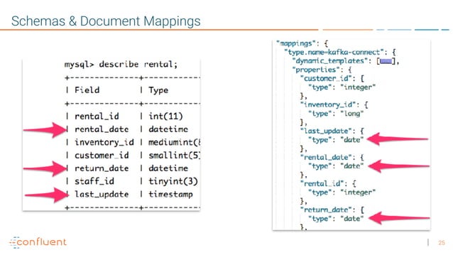 Integrating Apache Kafka And Elastic Using The Connect Framework Ppt 5129