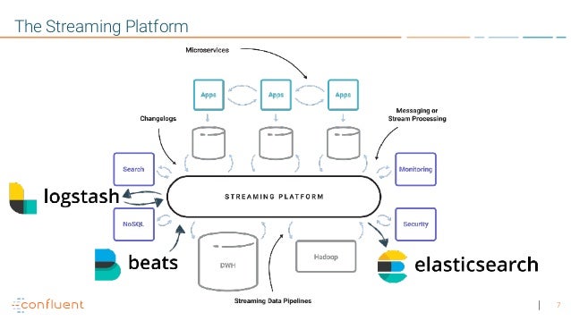 Integrating Apache Kafka and Elastic Using the Connect Framework Integrating Apache Kafka and Elastic Using the Connect Framework