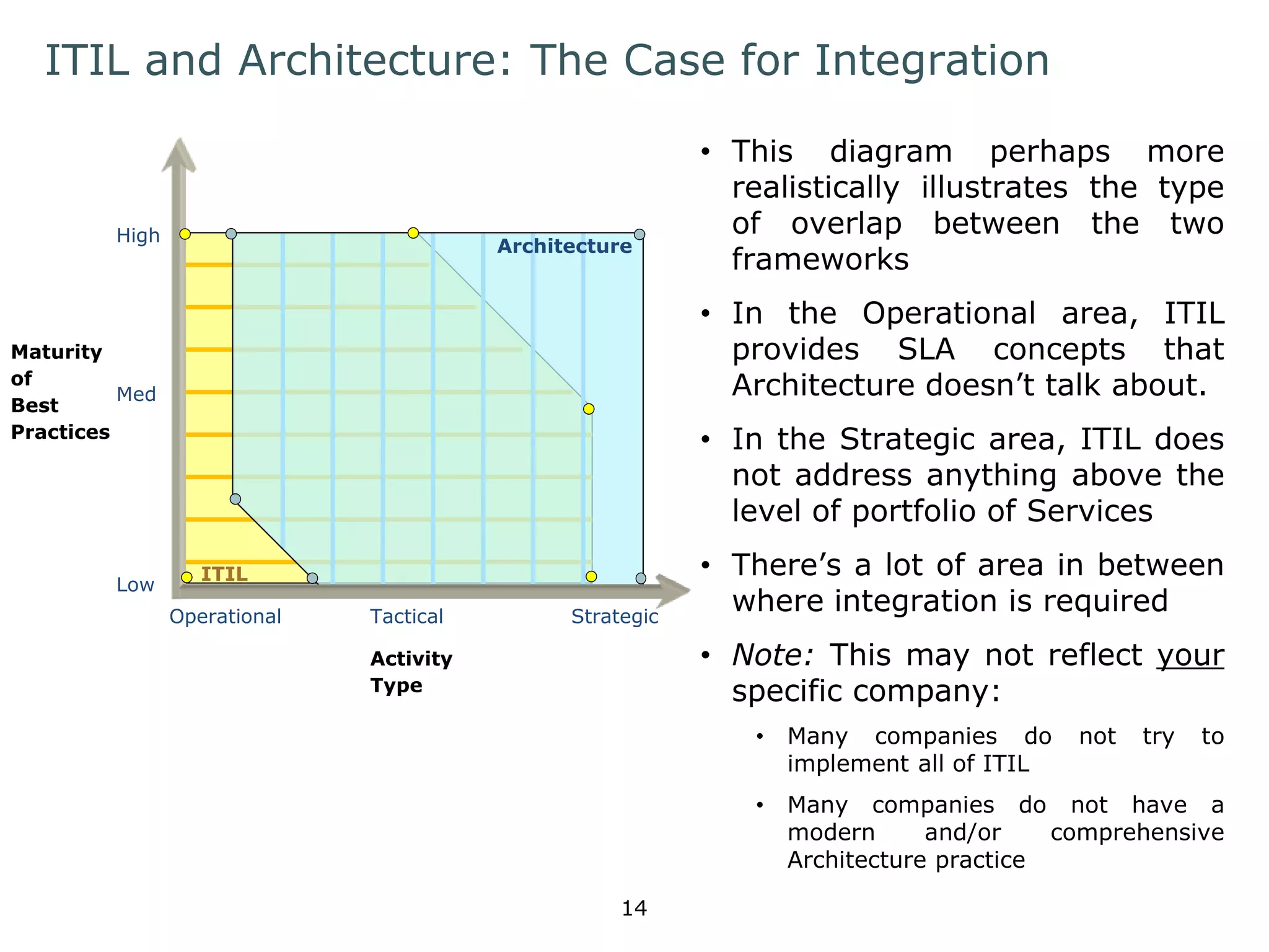 Integrating architecture and itil | PPTX
