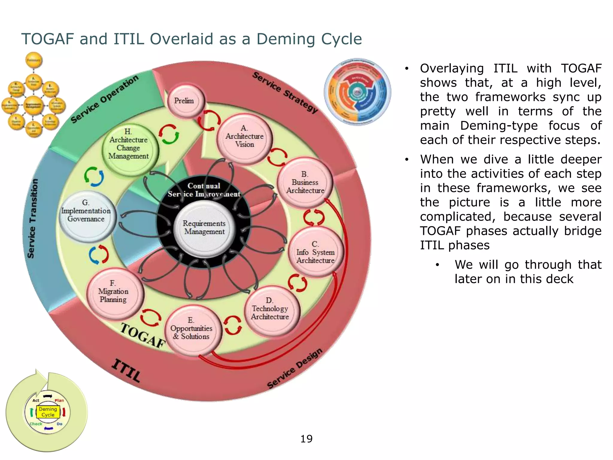 Integrating Architecture And Itil Ppt