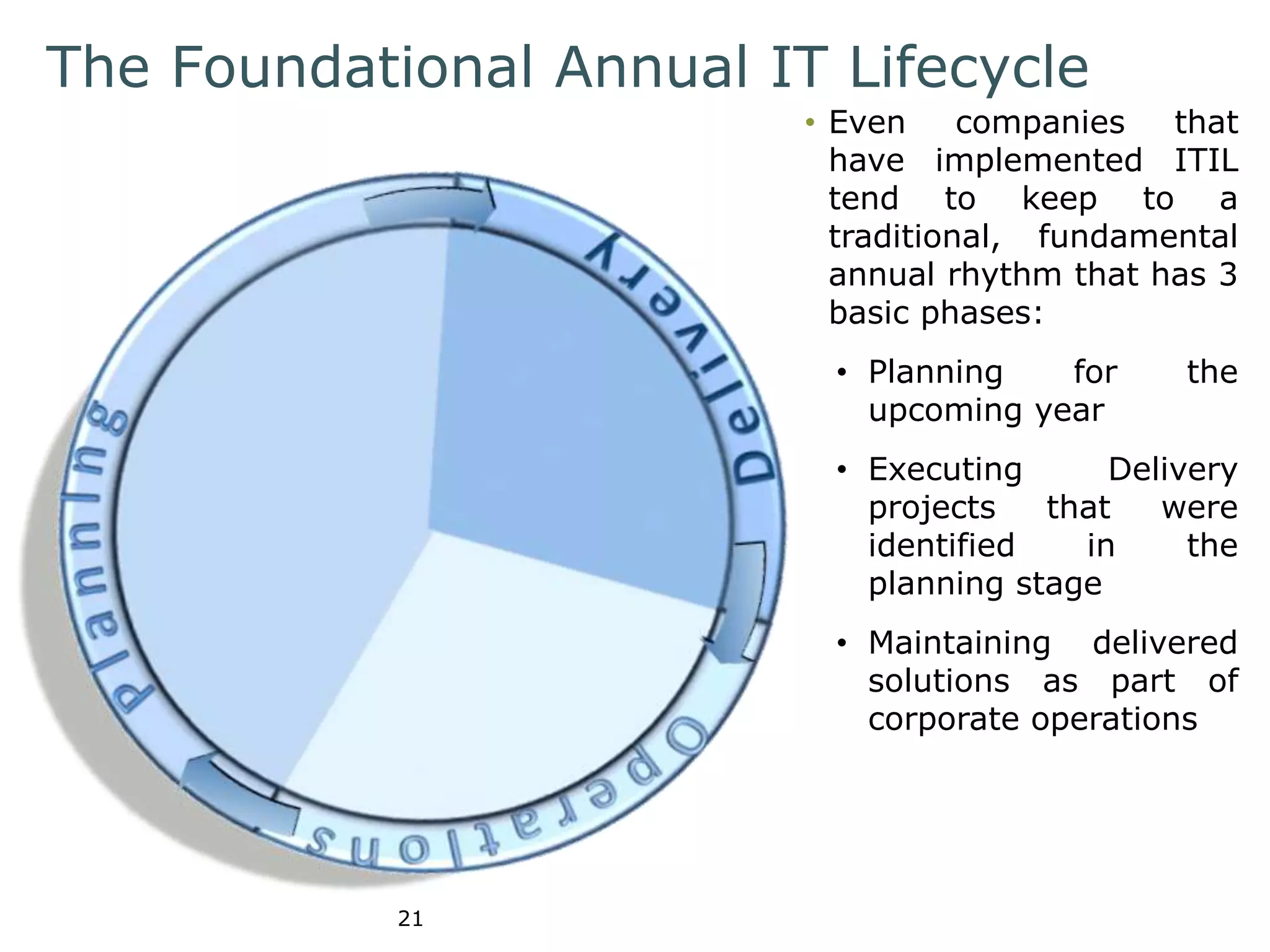 Integrating Architecture And Itil Ppt