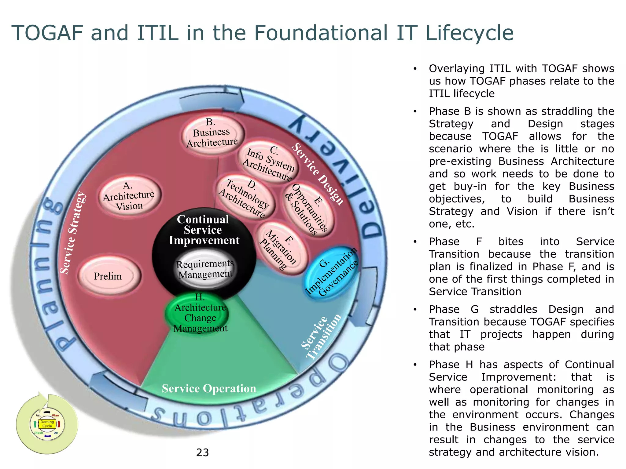Integrating Architecture And Itil Ppt