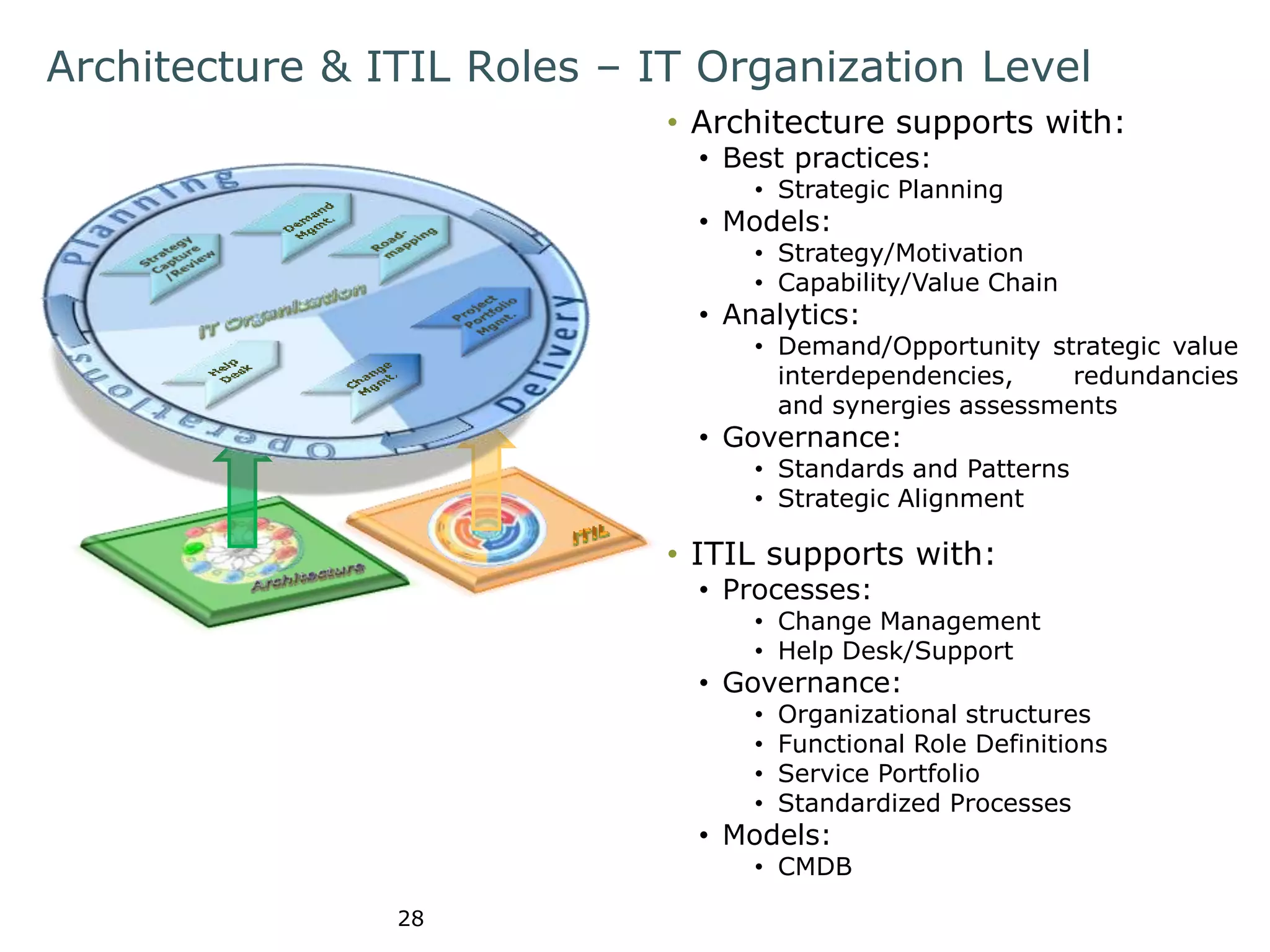 Integrating Architecture And Itil Ppt