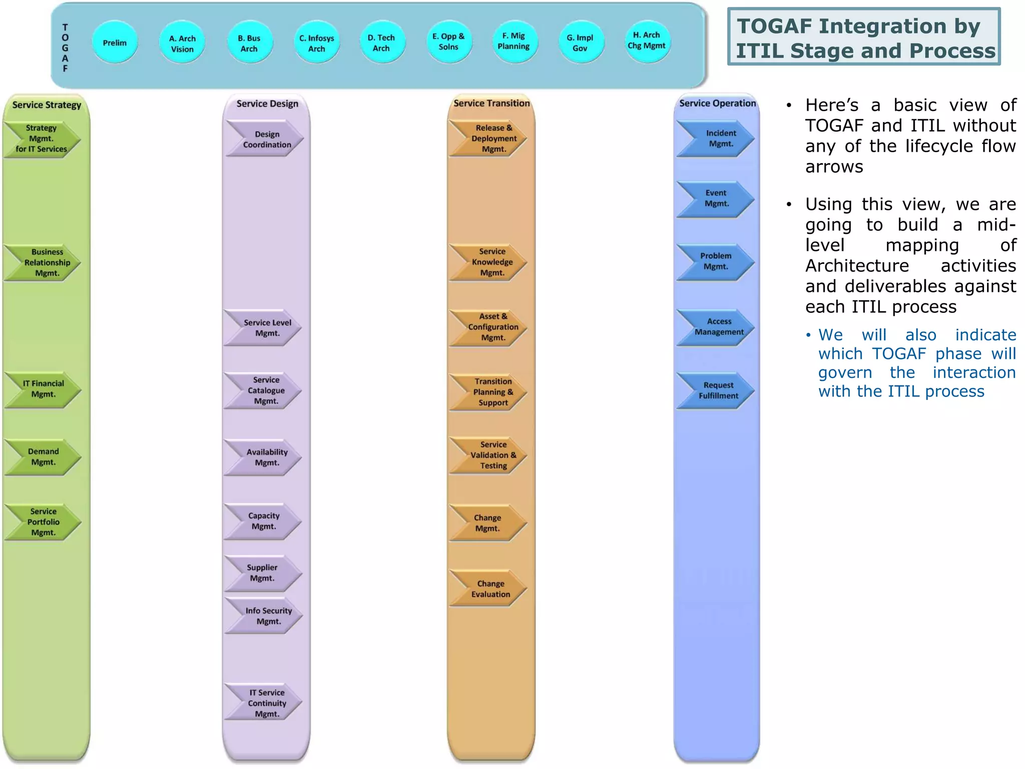Integrating architecture and itil | PPTX