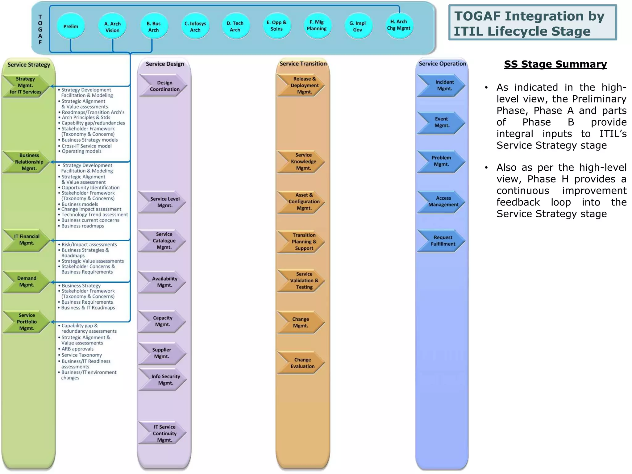 Integrating architecture and itil | PPT
