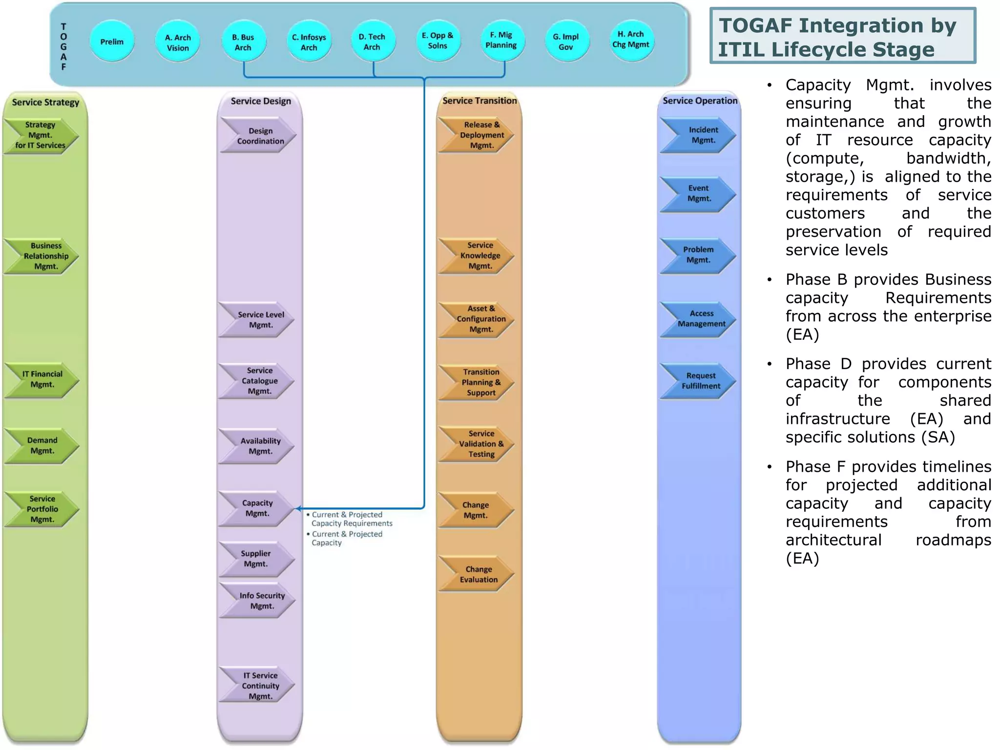 Integrating architecture and itil | PPTX