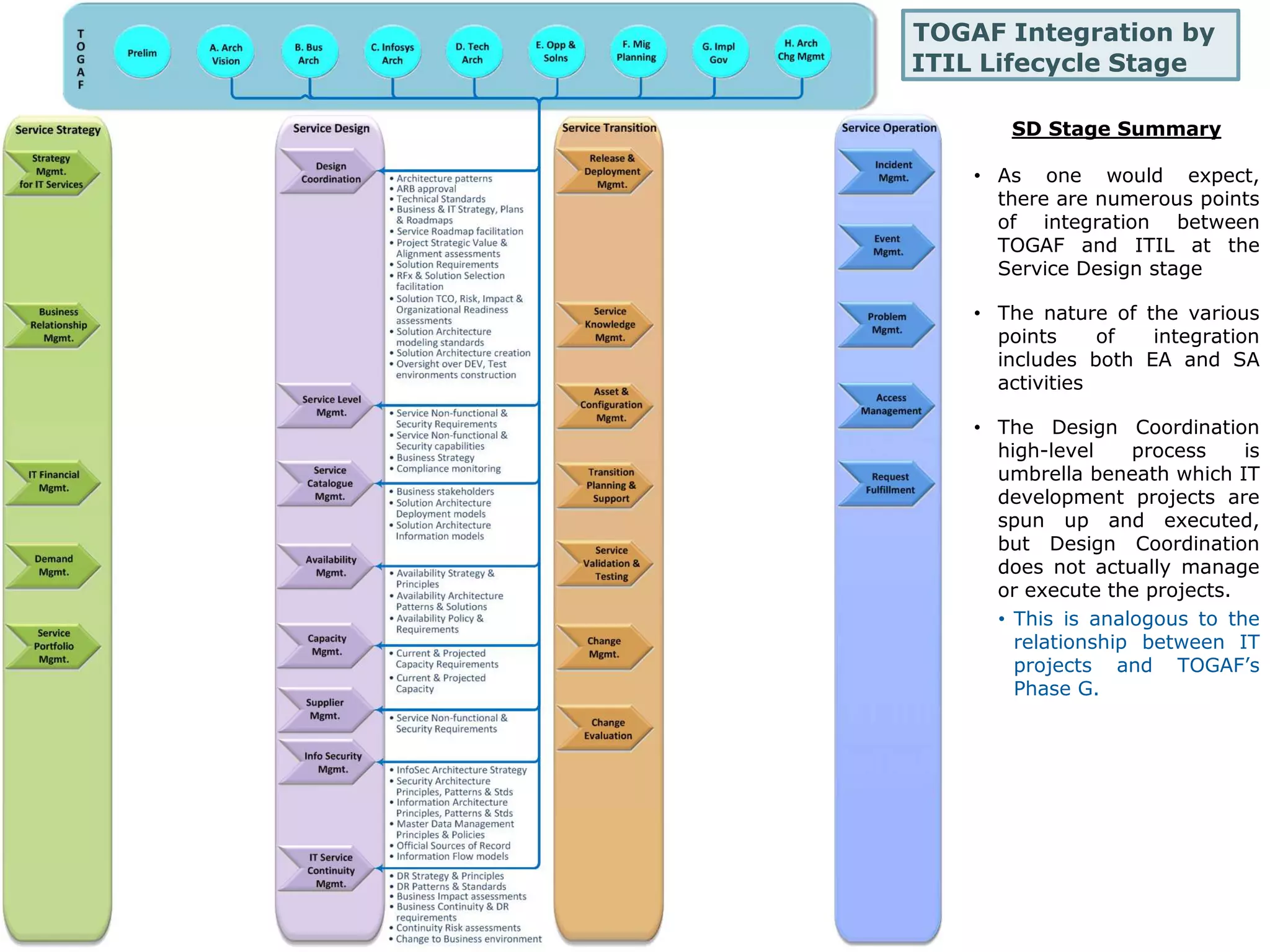 Integrating Architecture And Itil Ppt