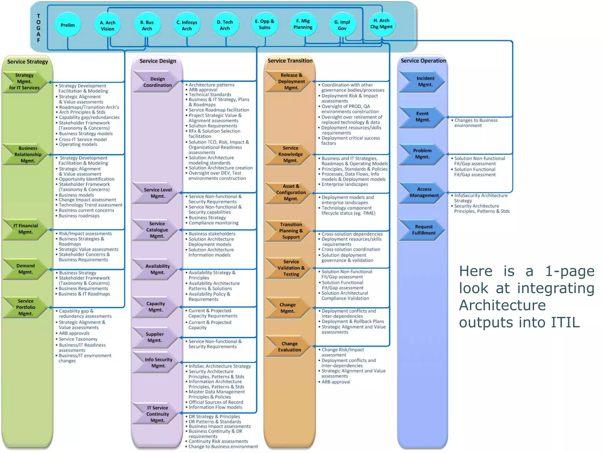 Integrating architecture and itil | PPTX