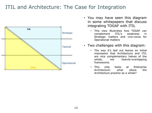 Integrating Architecture And Itil Ppt