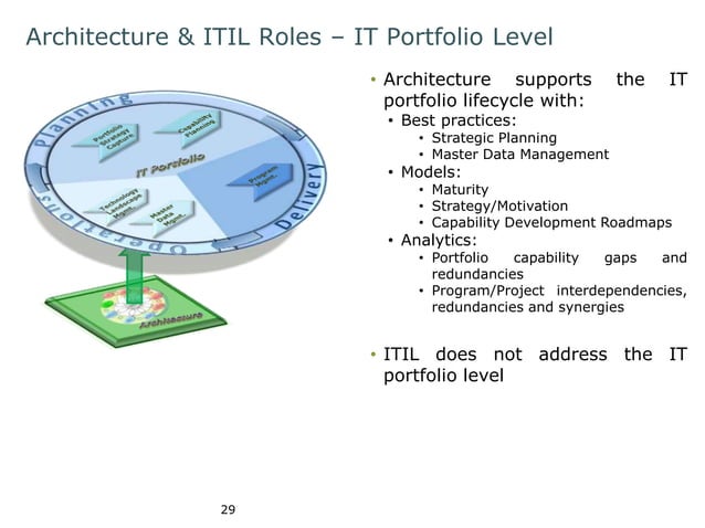 Integrating Architecture And Itil Ppt