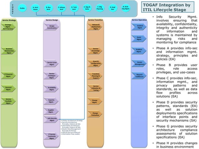 Integrating Architecture And Itil Ppt
