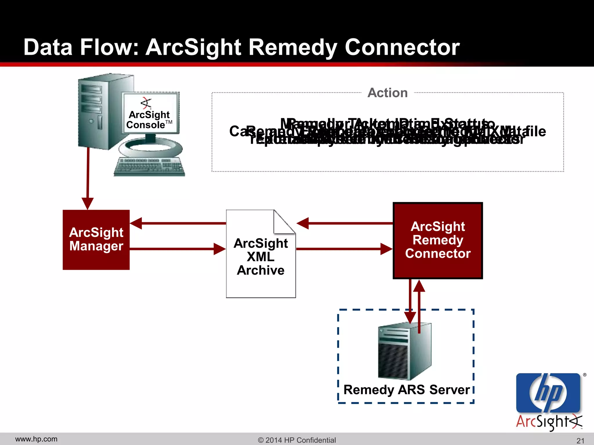 Integrating ArcSight with Enterprise Ticketing Systems.ppt